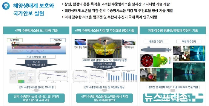 KRISO, “수중 소음 저감으로 해양 생태계 보호와 미래 잠수함 스텔스화 동시 해결”