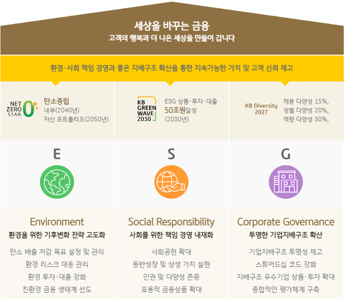 “ESG경영 금융권 최선두” KB금융그룹!