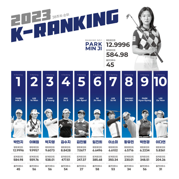 KLPGA, 자체 랭킹 시스템인 ‘K랭킹’으로 투어 볼거리 더해