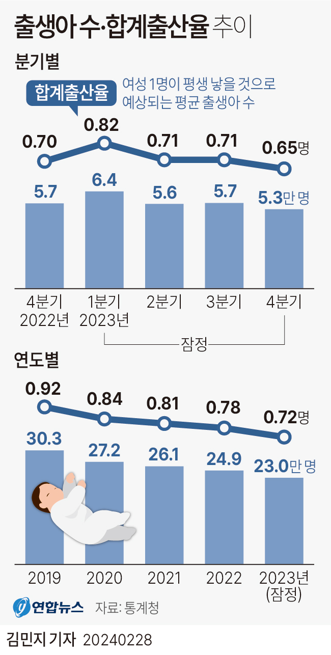합계 출산율 사상 처음 0 6명대