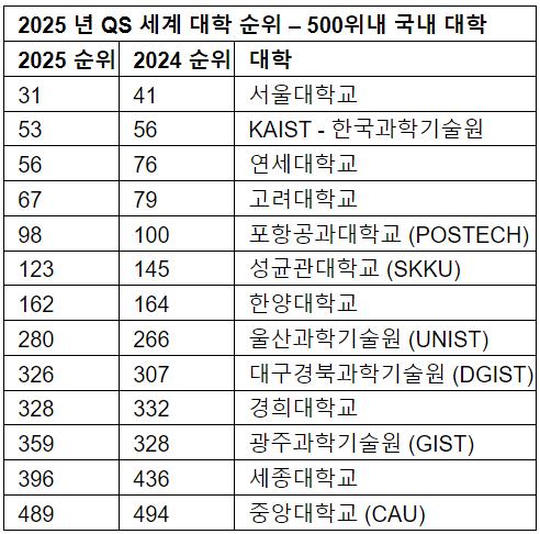 QS 2025 세계대학순위에서 한국 대학들 약진