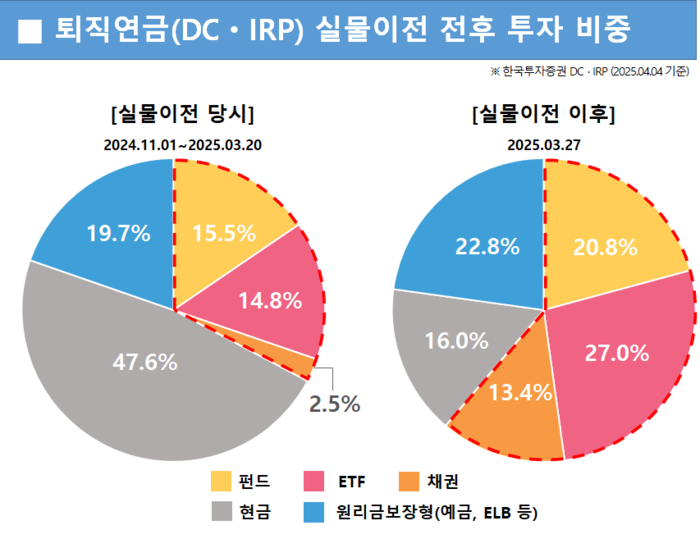 한투증권, 퇴직연금 DC‧IRP 적립금 61.2% 실적배당형 상품에 투자