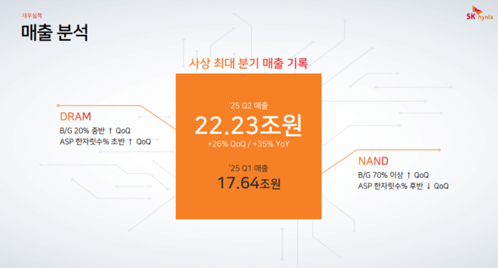SK하이닉스, 2Q 영업익 9.2조 사상 최대..."HBM 수요 급변 없다"
